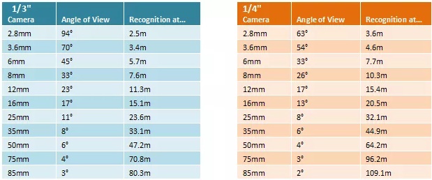 Selecting Surveillance Camera Lens : DIY Hotspot, Free Shipping For All ...